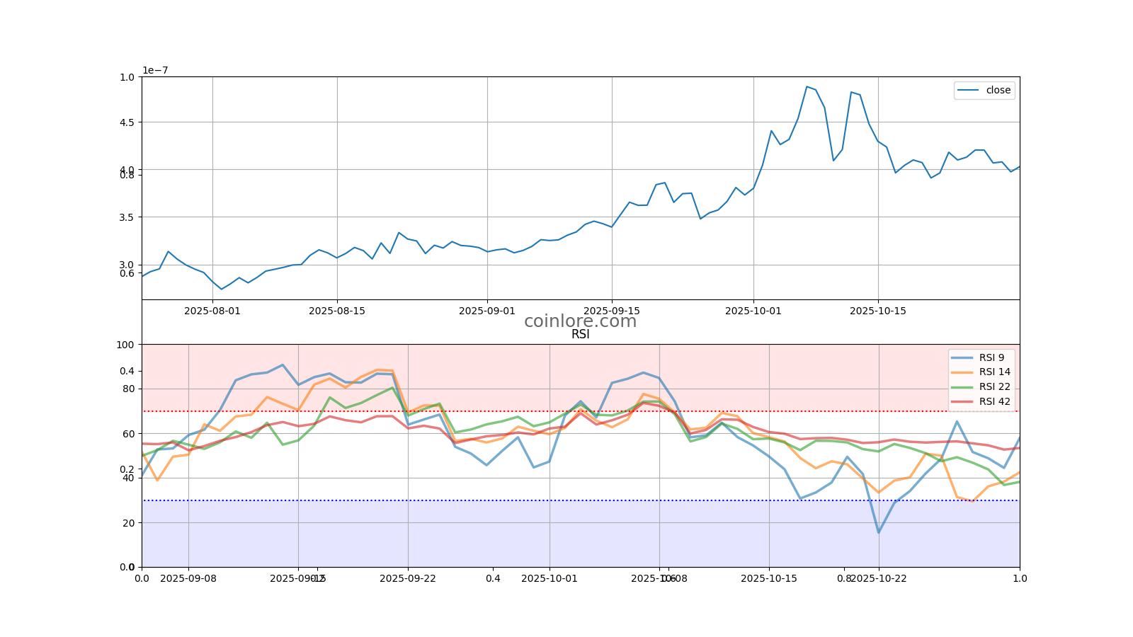 SeaChain RSI indicator