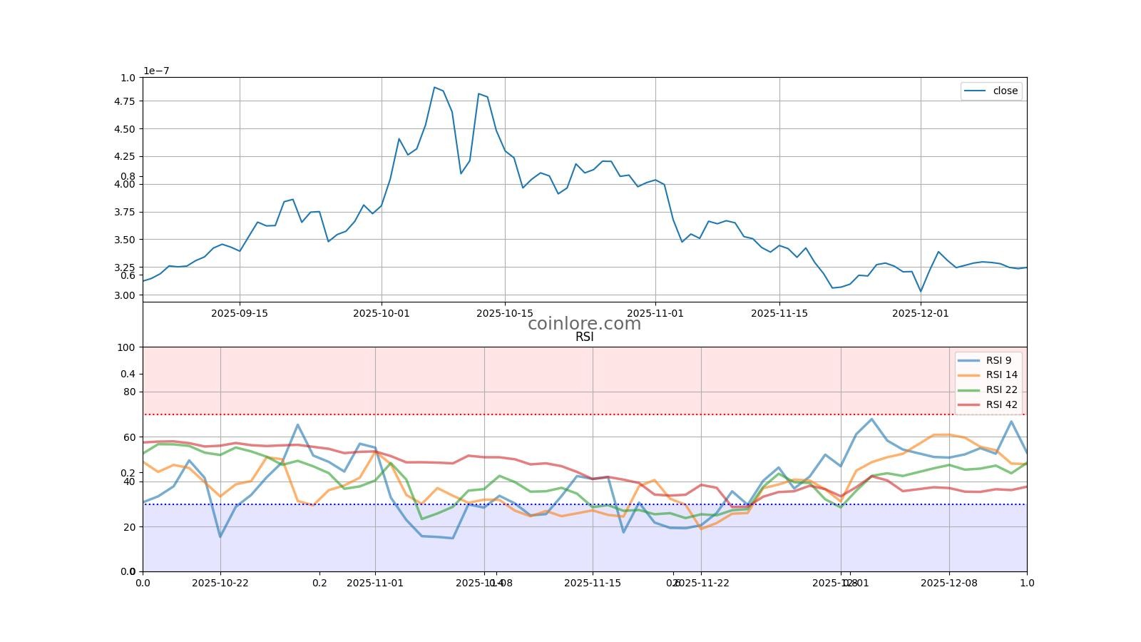 SeaChain RSI indicator