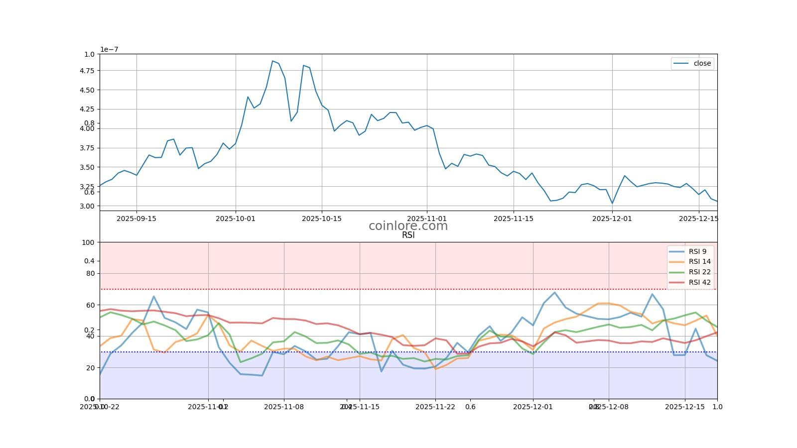 SeaChain RSI indicator