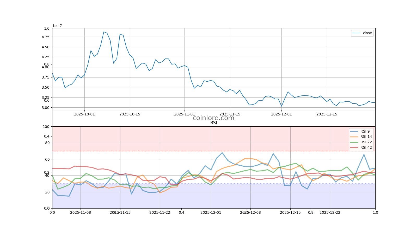 SeaChain RSI indicator