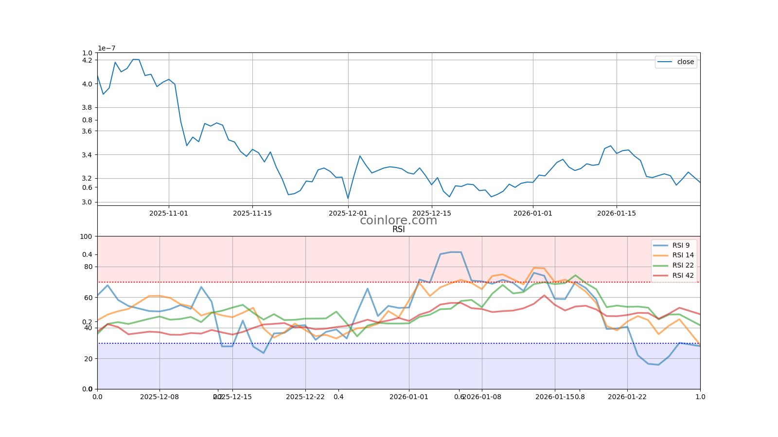 SeaChain RSI indicator