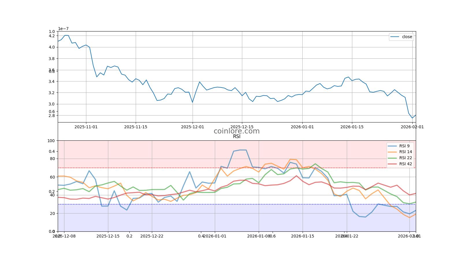 SeaChain RSI indicator