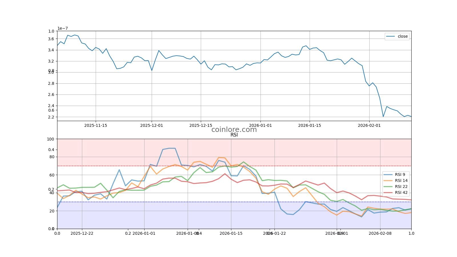 SeaChain RSI indicator