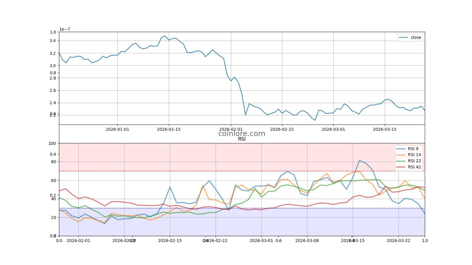 SeaChain RSI indicator