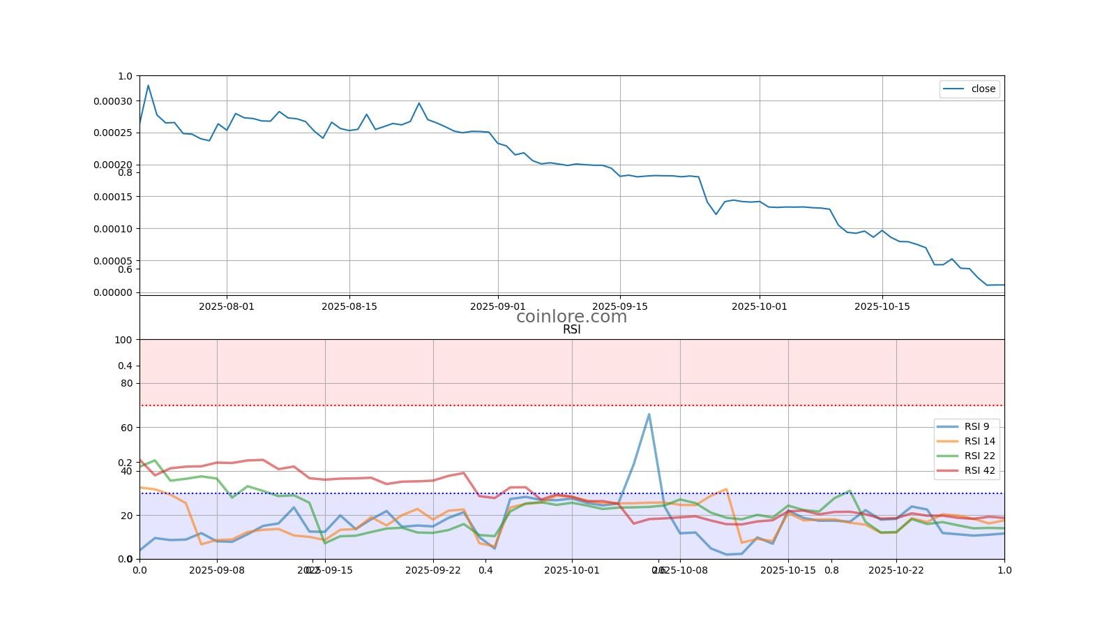Seamans Token RSI indicator