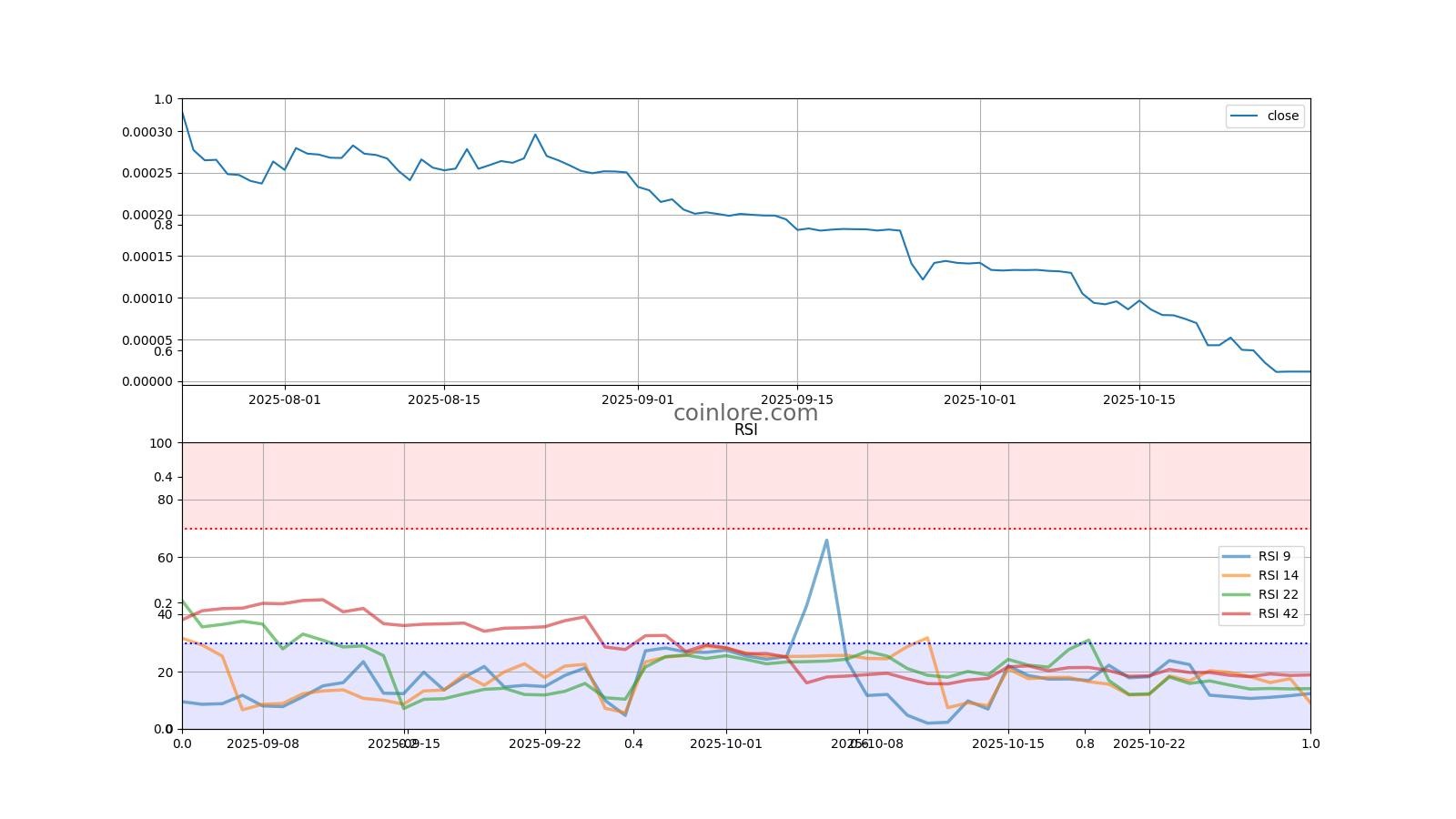 Seamans Token RSI indicator