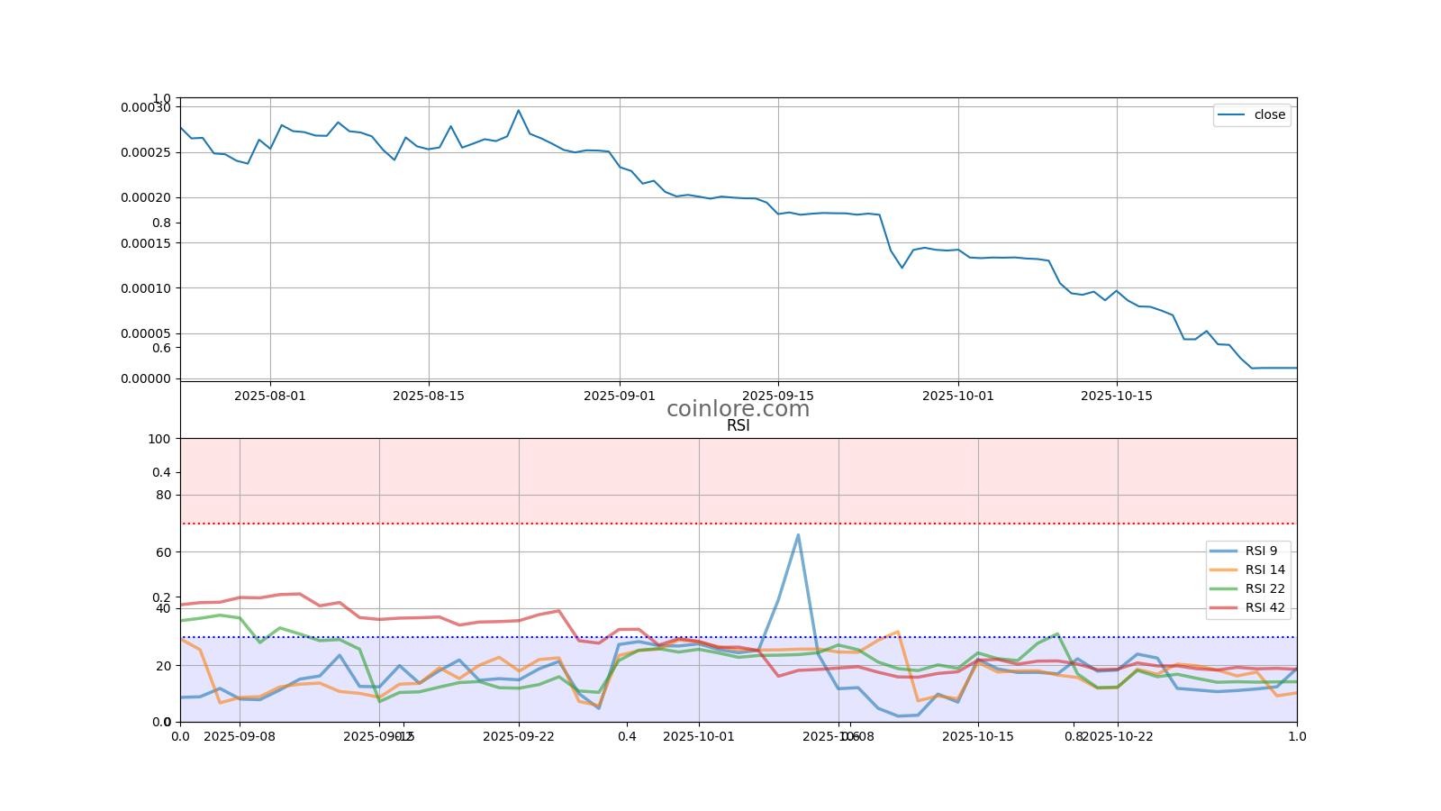 Seamans Token RSI indicator