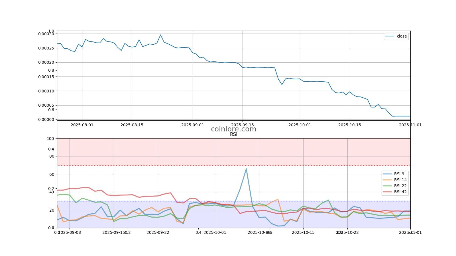 Seamans Token RSI indicator