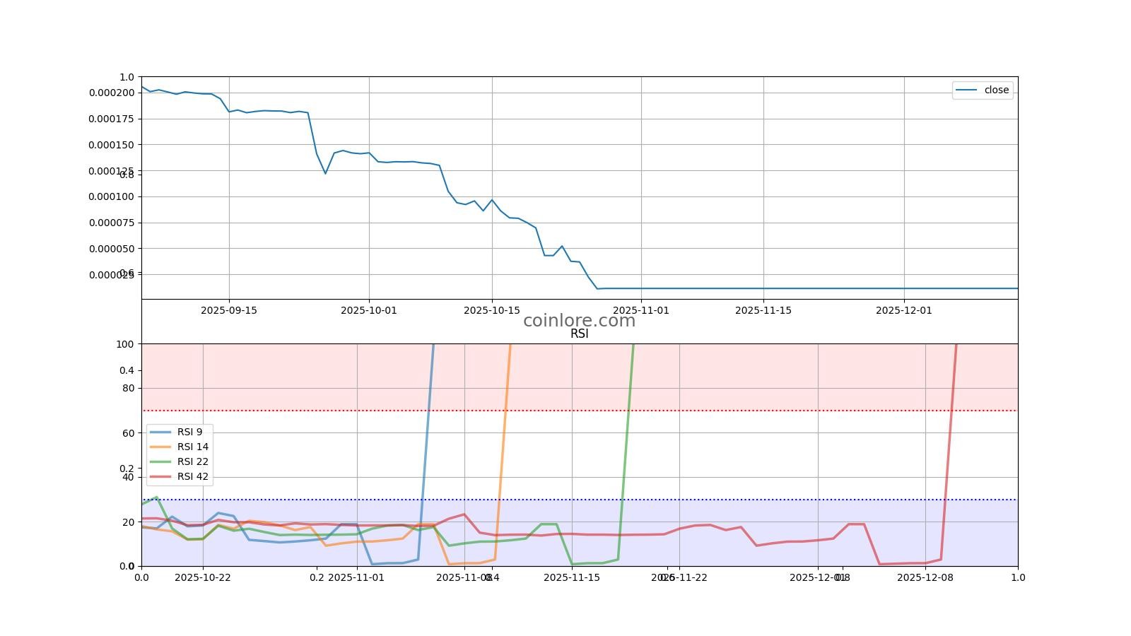 Seamans Token RSI indicator