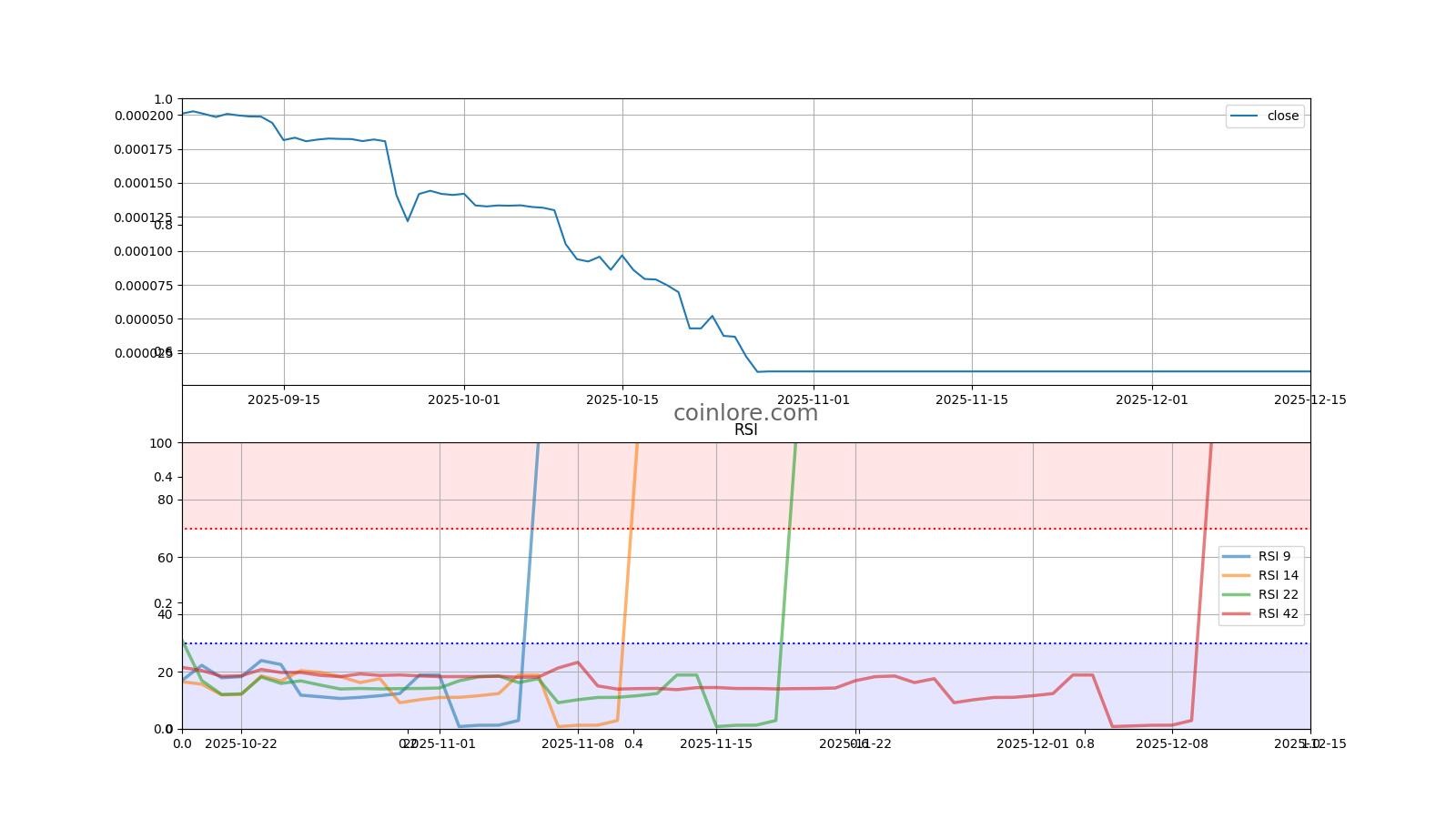 Seamans Token RSI indicator