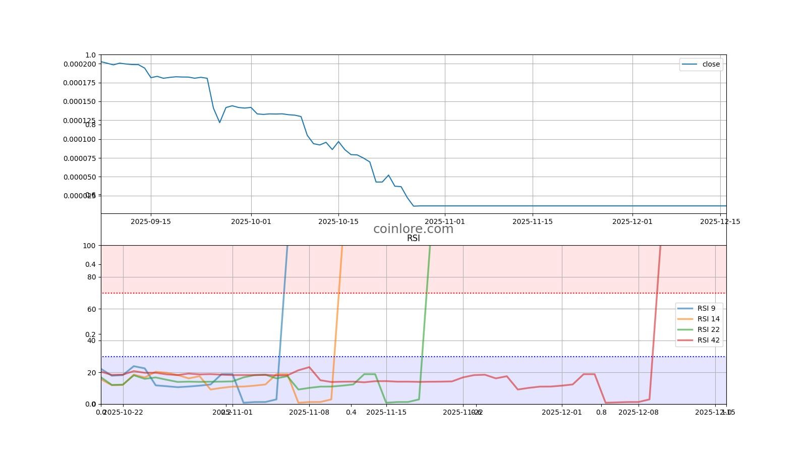 Seamans Token RSI indicator
