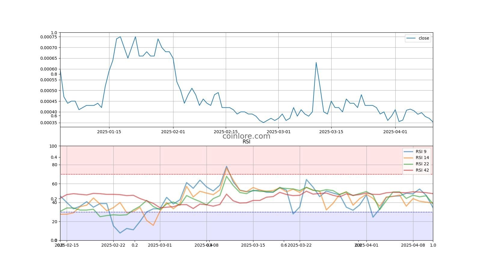 Seamans Token RSI indicator