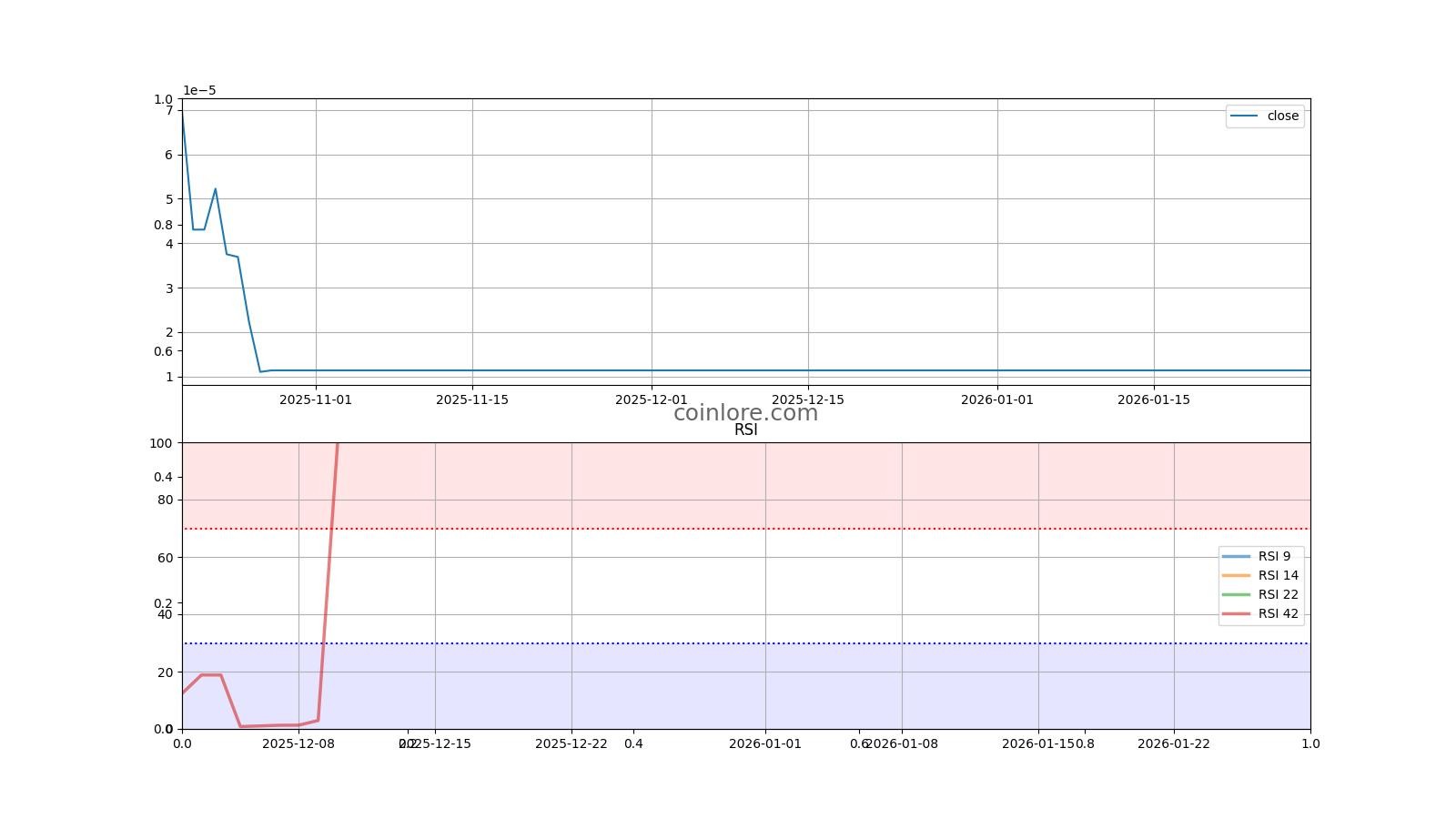 Seamans Token RSI indicator