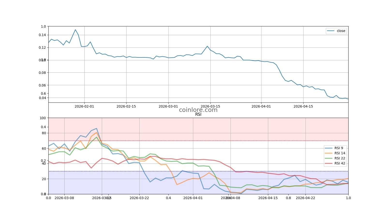 Seamless Protocol RSI indicator
