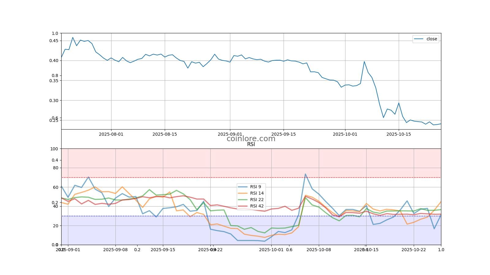 Seamless Protocol RSI indicator