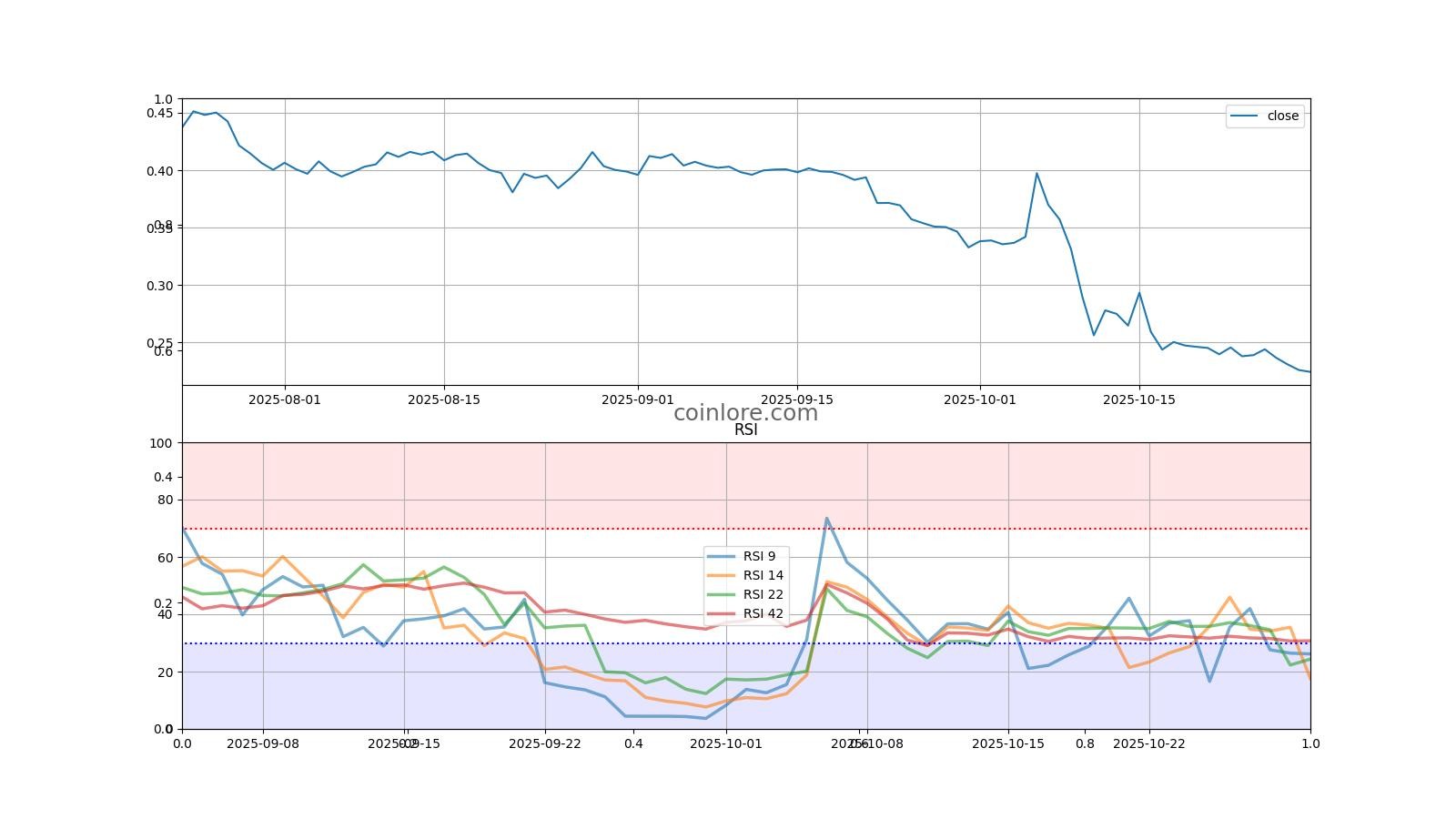 Seamless Protocol RSI indicator
