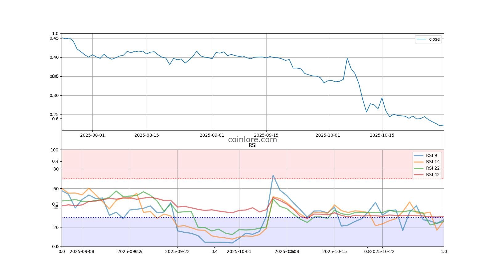 Seamless Protocol RSI indicator