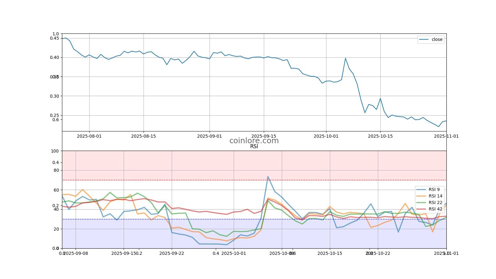 Seamless Protocol RSI indicator