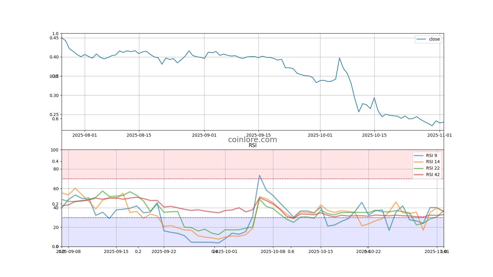 Seamless Protocol RSI indicator