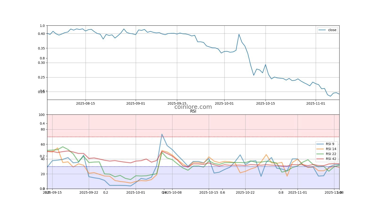 Seamless Protocol RSI indicator