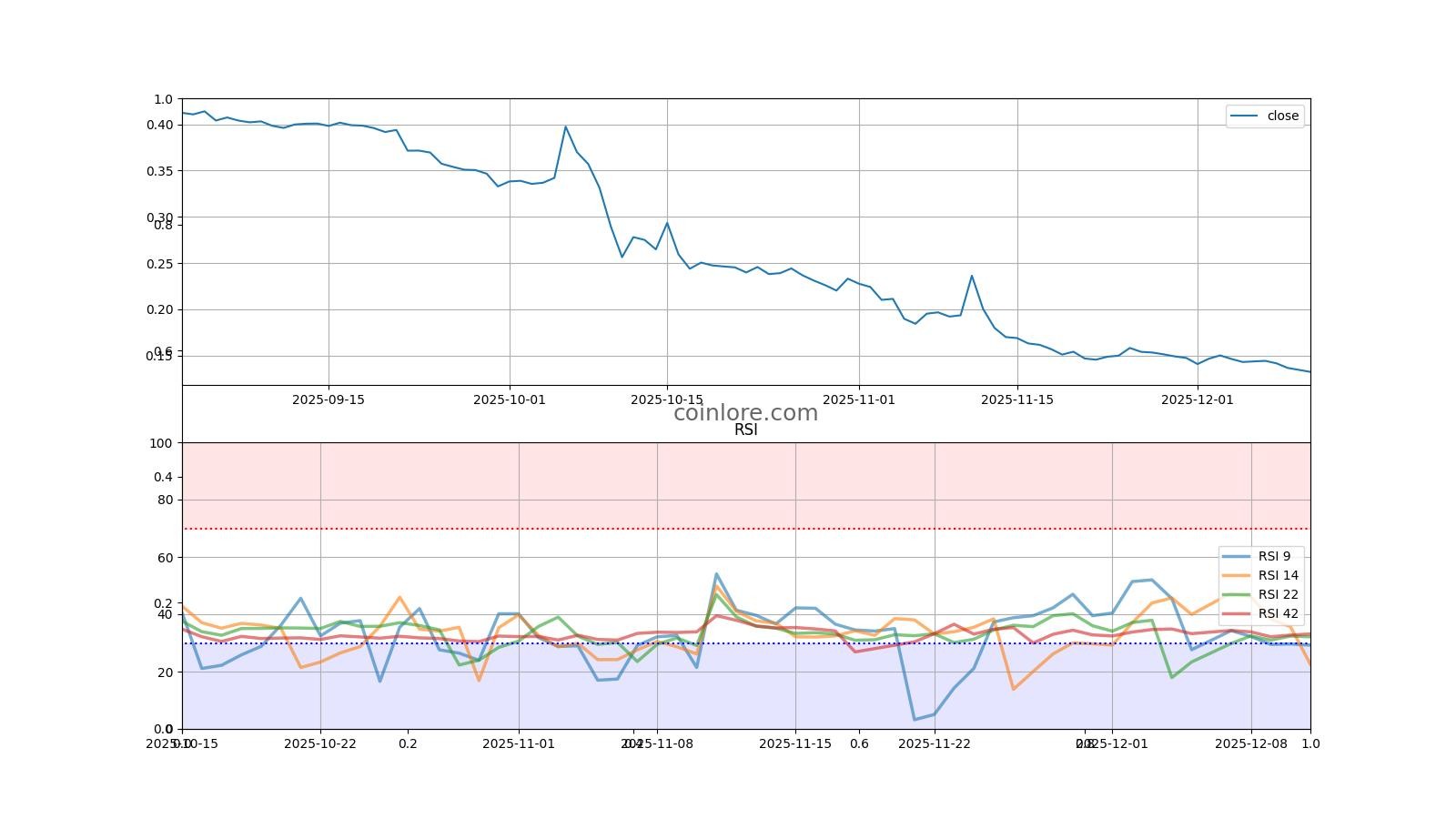 Seamless Protocol RSI indicator