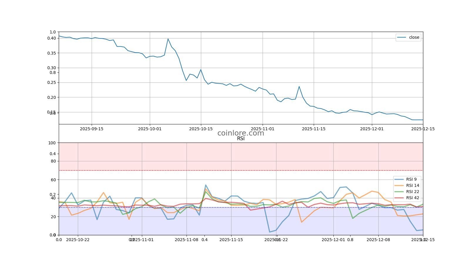 Seamless Protocol RSI indicator