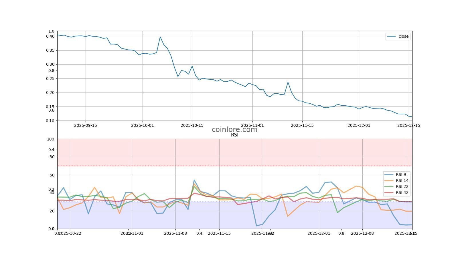 Seamless Protocol RSI indicator