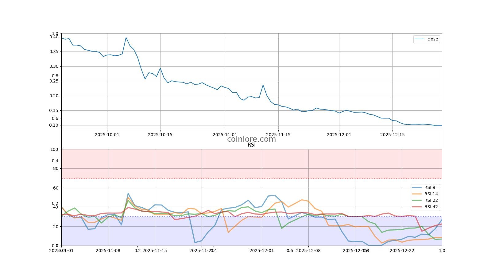 Seamless Protocol RSI indicator