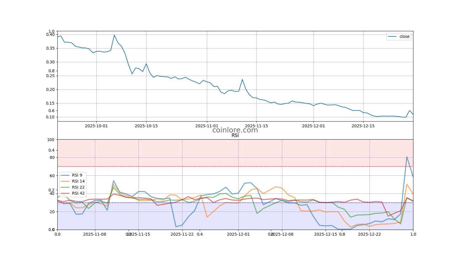 Seamless Protocol RSI indicator