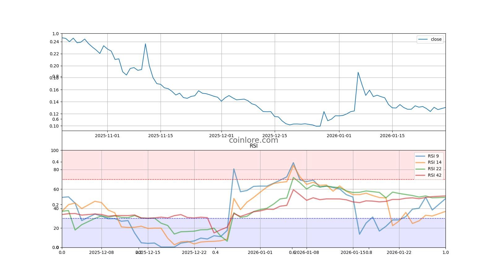 Seamless Protocol RSI indicator