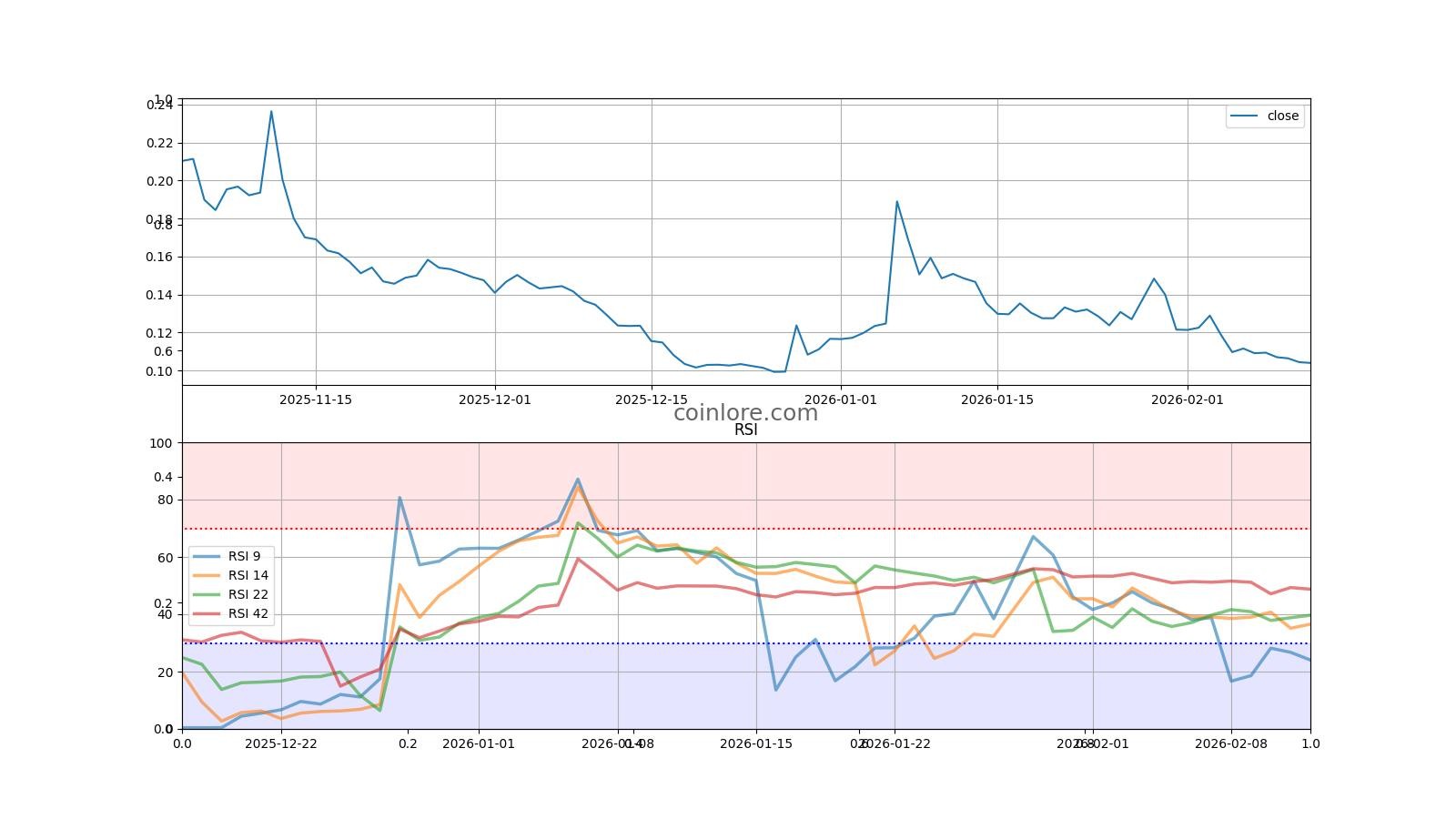 Seamless Protocol RSI indicator