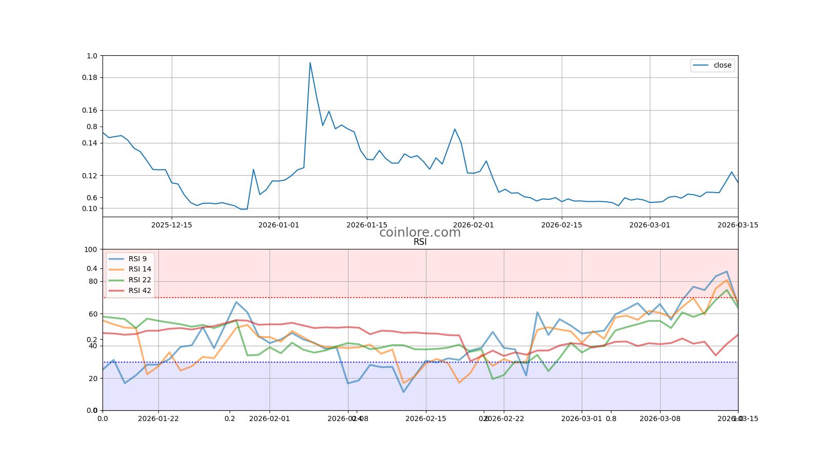 Seamless Protocol RSI indicator