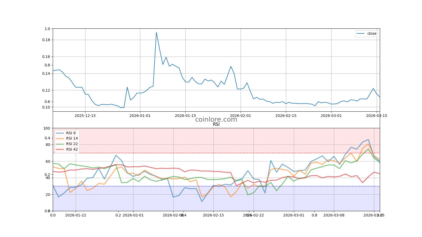 Seamless Protocol RSI indicator