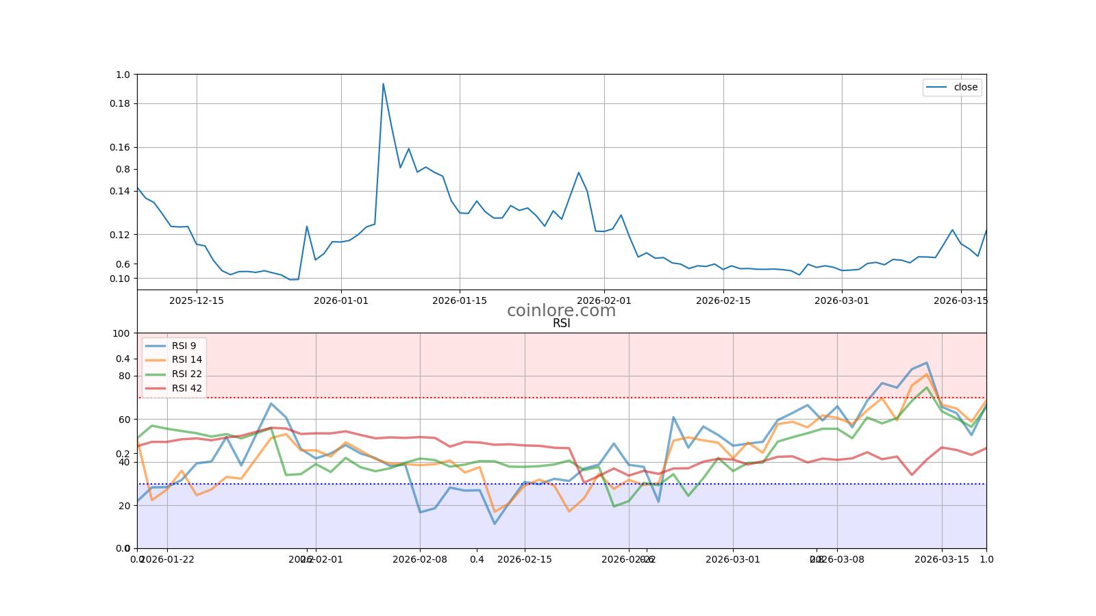 Seamless Protocol RSI indicator