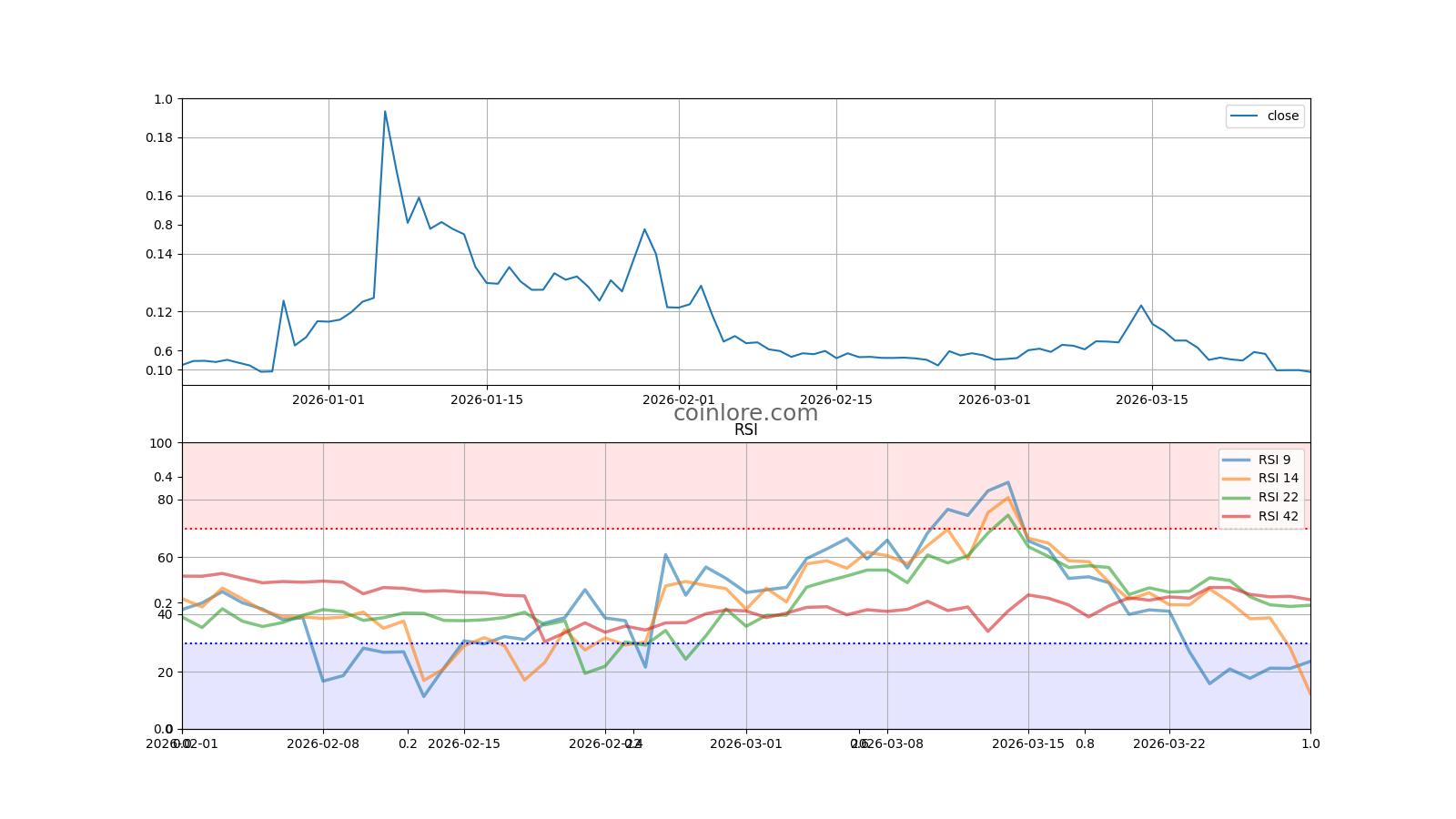 Seamless Protocol RSI indicator