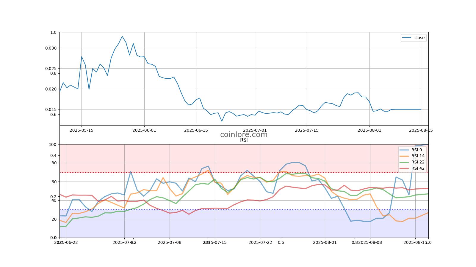 SeaPad RSI indicator