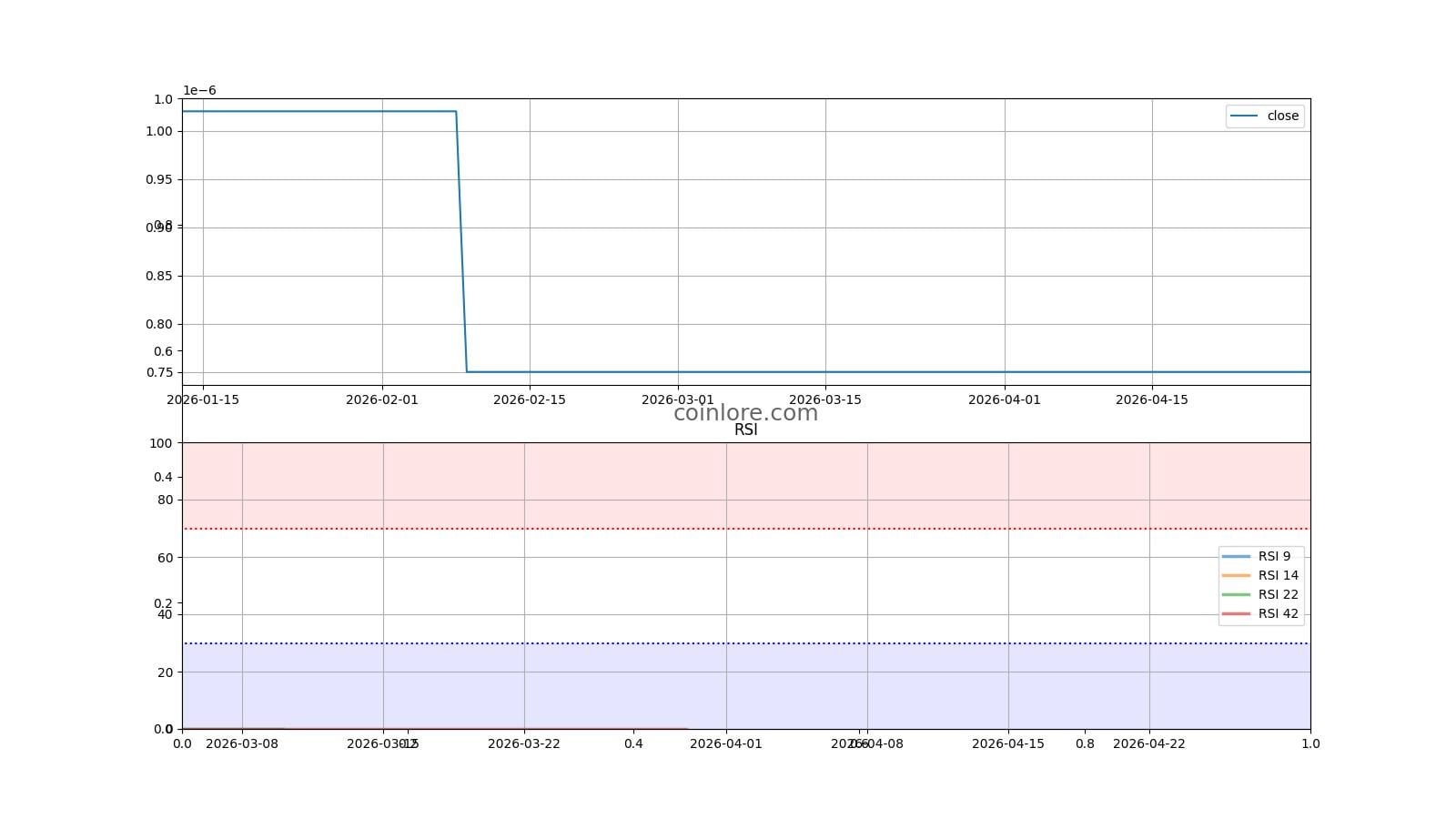 SeChain RSI indicator