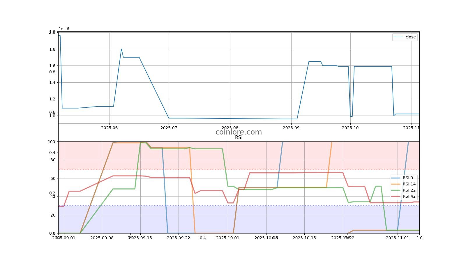 SeChain RSI indicator