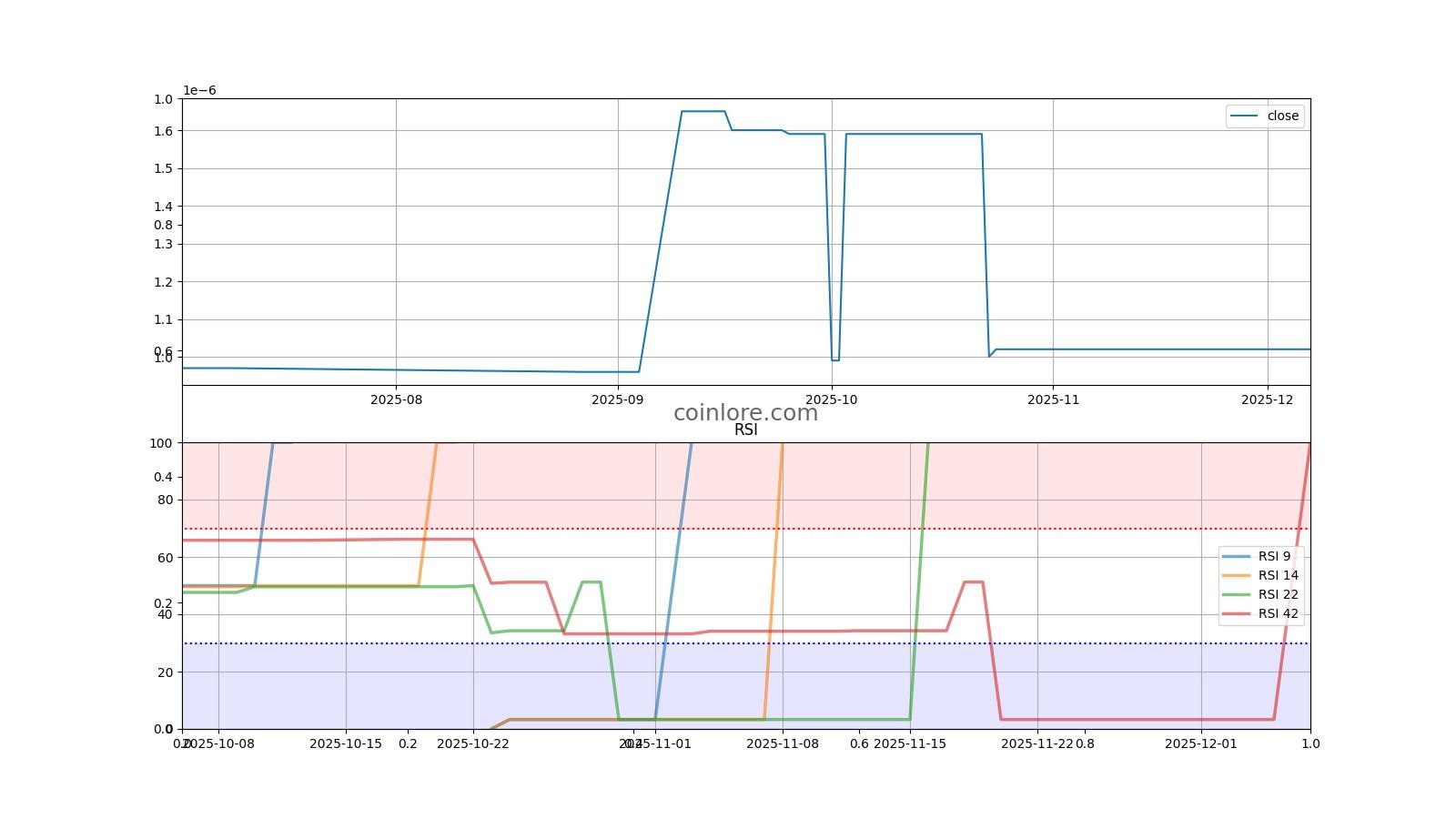 SeChain RSI indicator