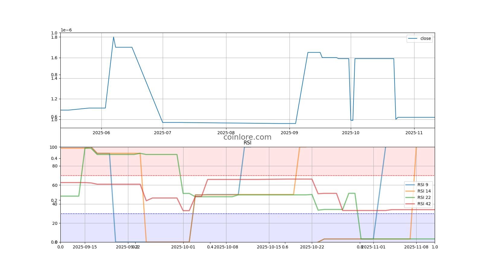 SeChain RSI indicator