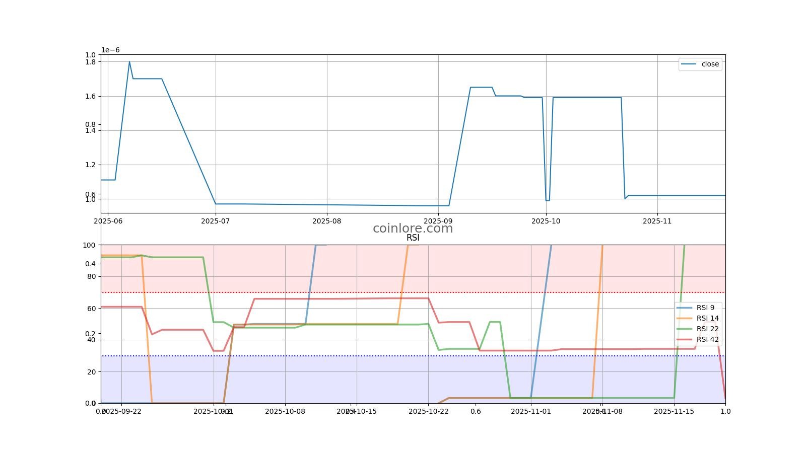 SeChain RSI indicator