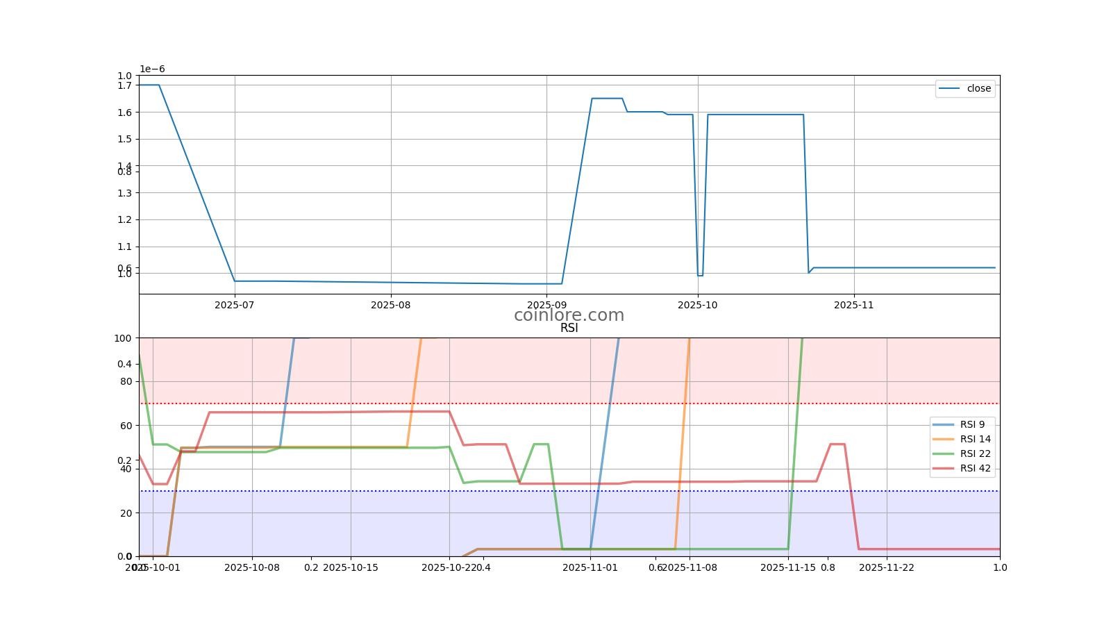SeChain RSI indicator