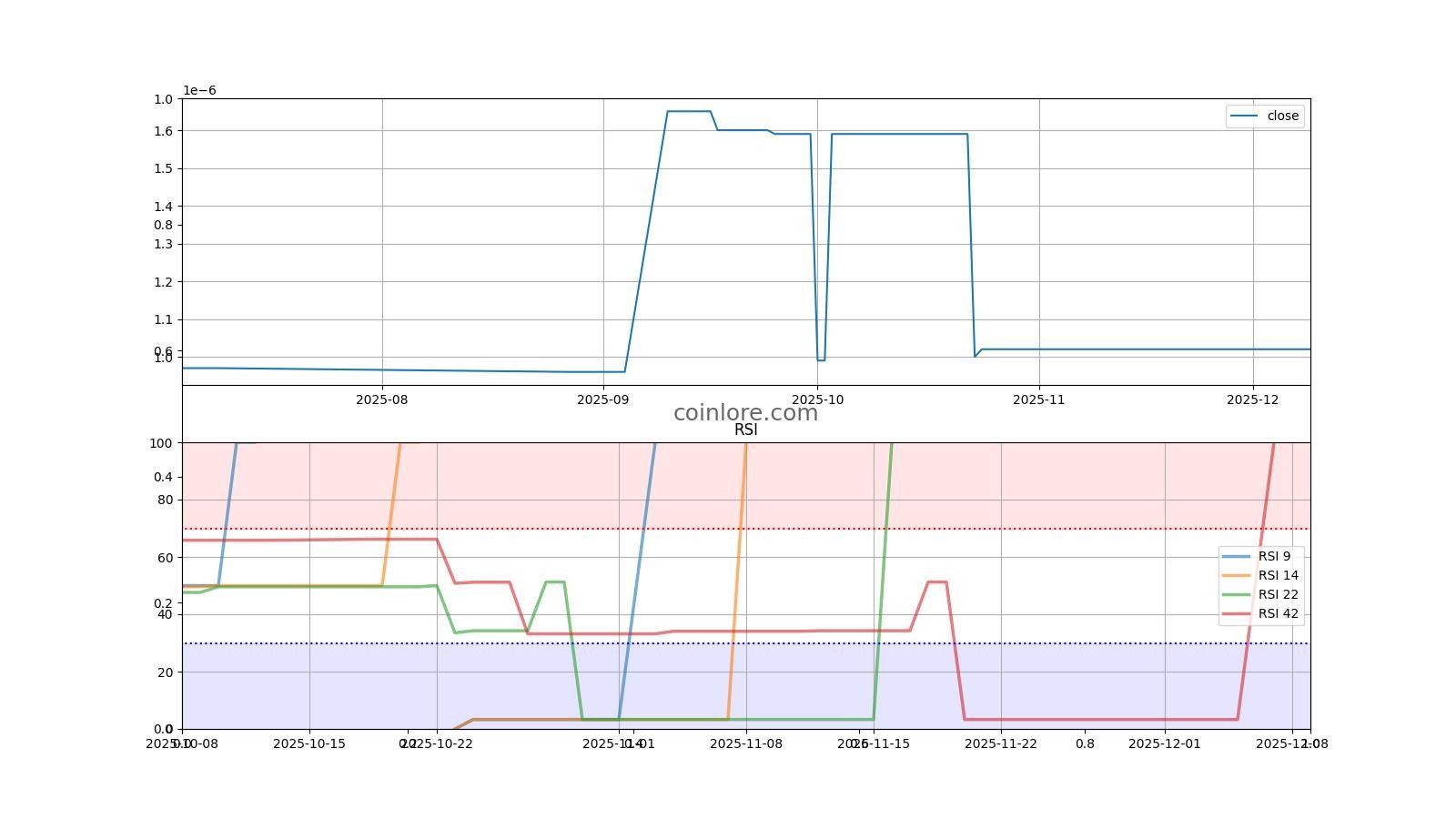 SeChain RSI indicator