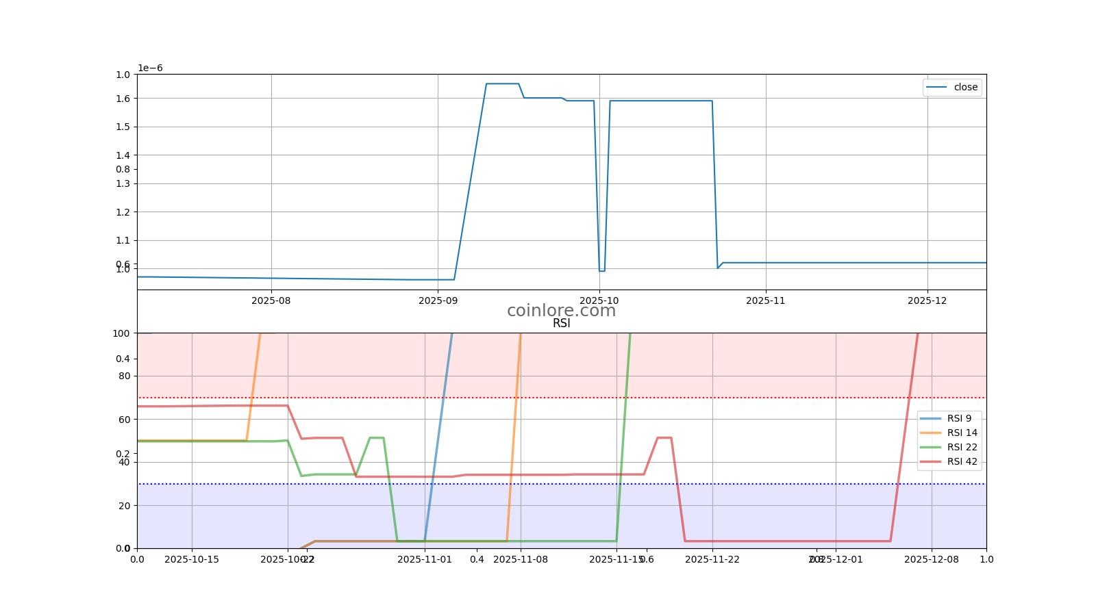 SeChain RSI indicator