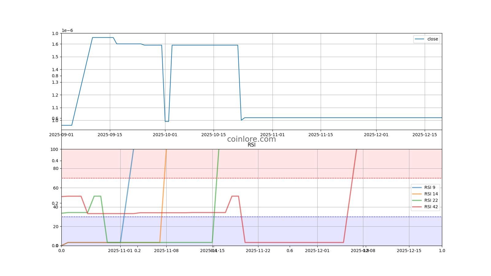 SeChain RSI indicator