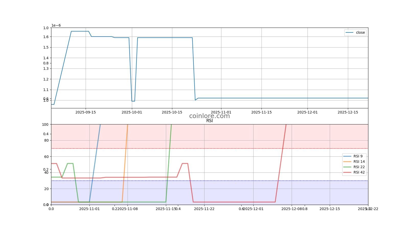 SeChain RSI indicator