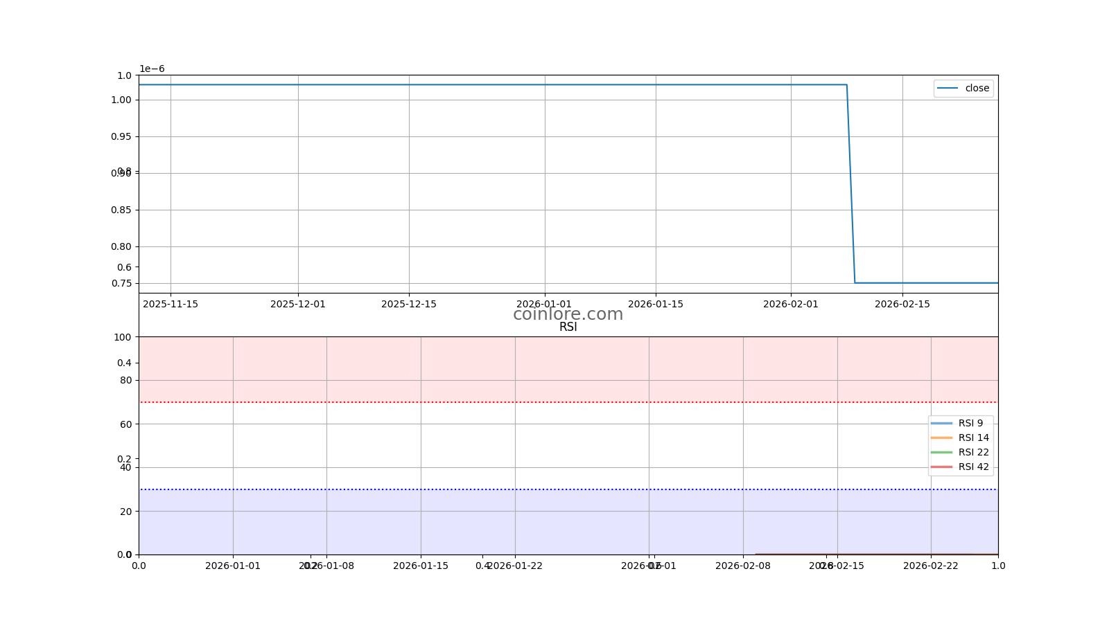 SeChain RSI indicator