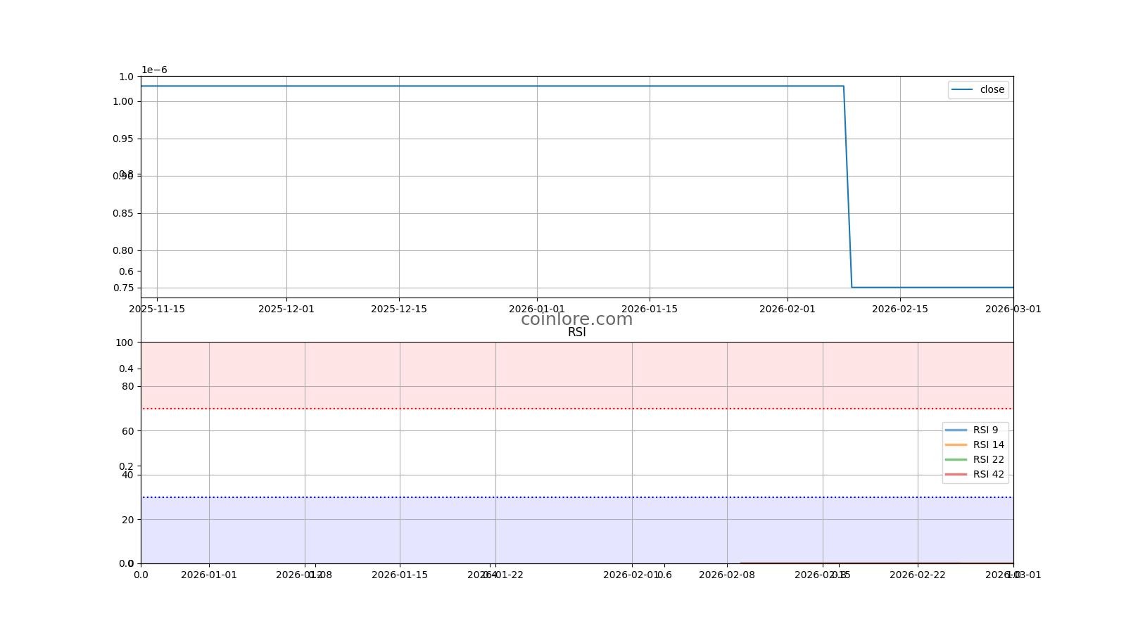 SeChain RSI indicator