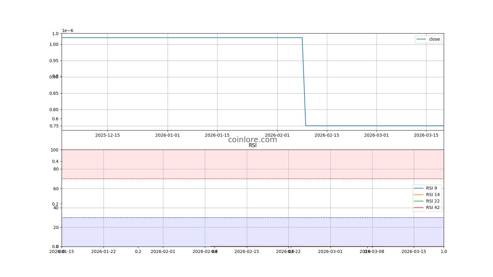 SeChain RSI indicator