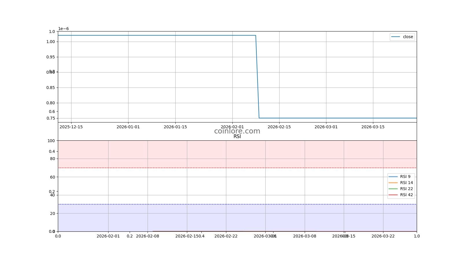 SeChain RSI indicator